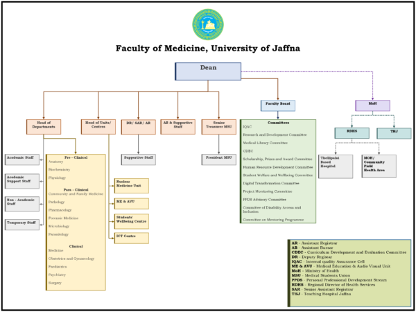 Organizational Structure ‣ Faculty of Medicine